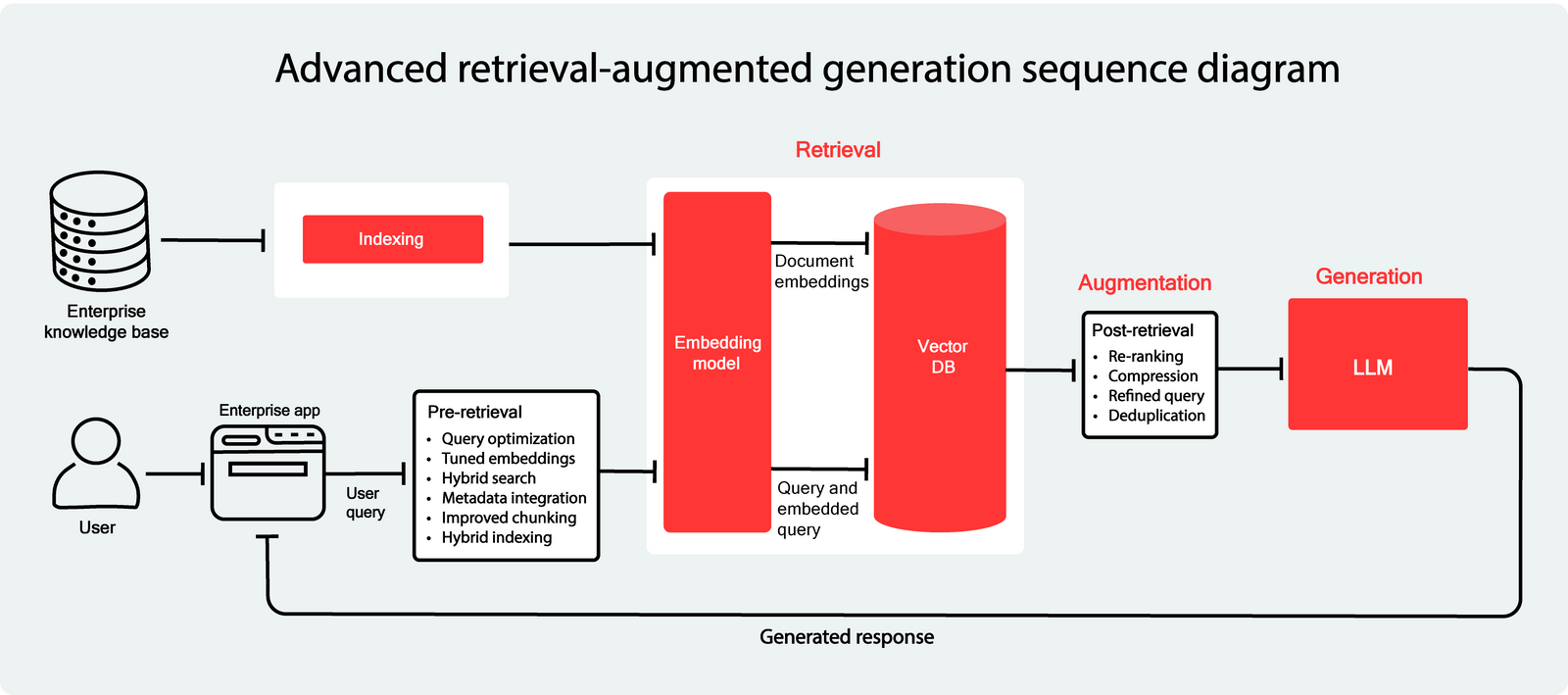 RAG expansion - Naive RAG, advanced RAG, and modular RAG architectures