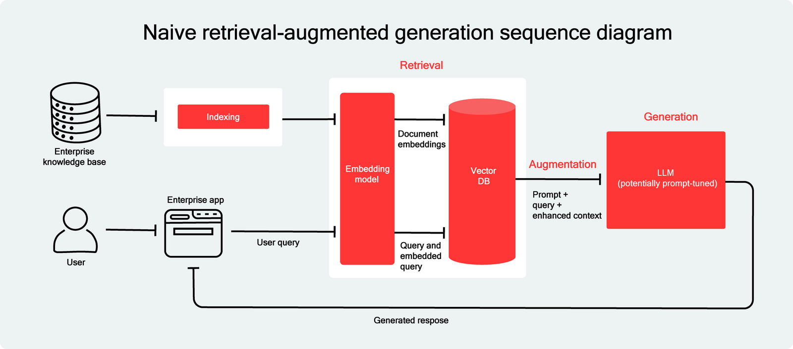 What is retrieval-augmented generation - RAG: your guide to smarter AI
